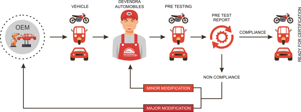 Best CMVR Certification Services Pune - Devendra Automobile